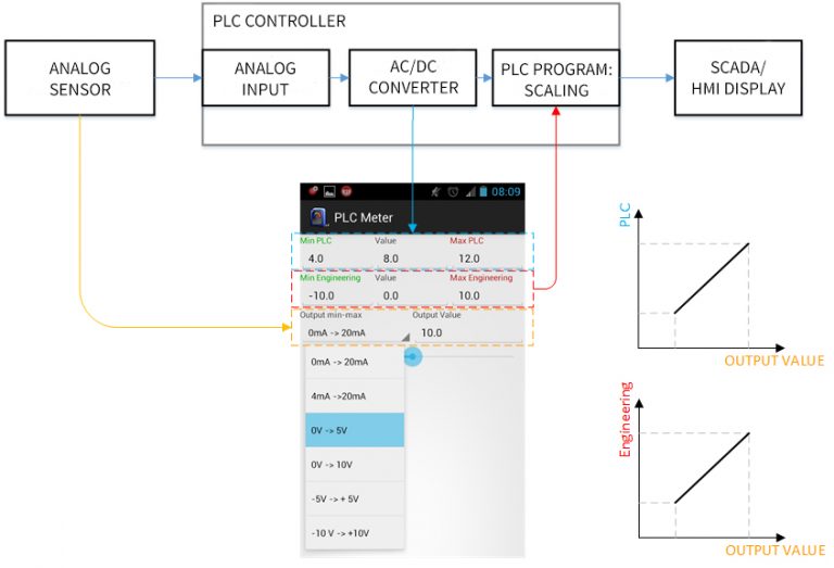ANALOG SCALING – ANDROID PLC METER - Blog related to industrial ...