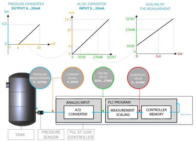 ANALOG MEASUREMENTS IN PLC CONTROLLERS - Blog related to industrial ...