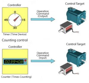 BASICS OF THE PLC CONTROLLERS - SEQUENCE CONTROL - Blog related to ...