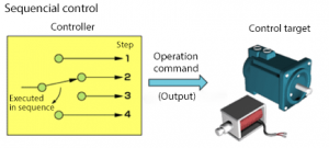 BASICS OF THE PLC CONTROLLERS - SEQUENCE CONTROL - Blog related to ...